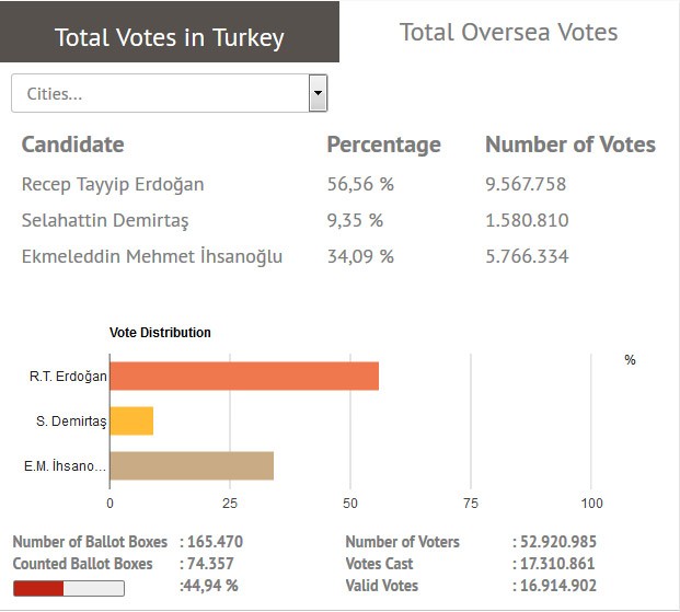 Turkey: Erdogan is expected to win the elections - ProtoThema English