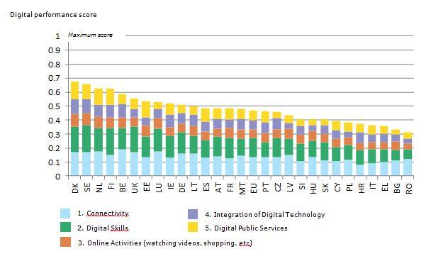 How digital is your country? (Click on flags to view scoreboard ...