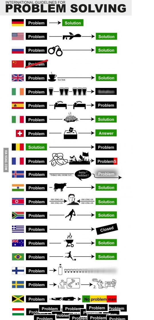 Problem Solving: Which way do you prefer? - ProtoThema English