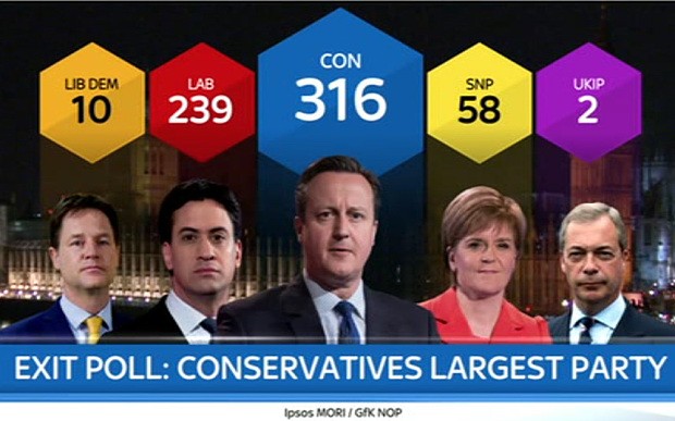 Exit poll shows Cameron re-election in UK - ProtoThema English