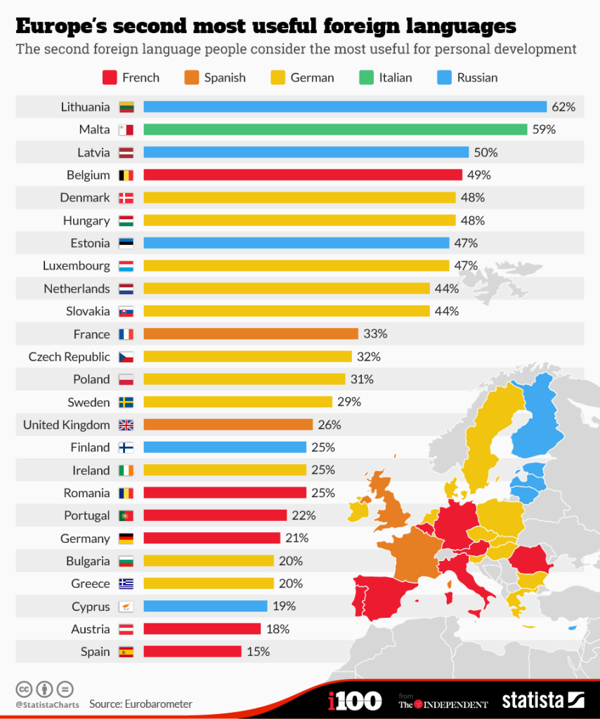Which languages do Europeans find most useful? (See charts ...