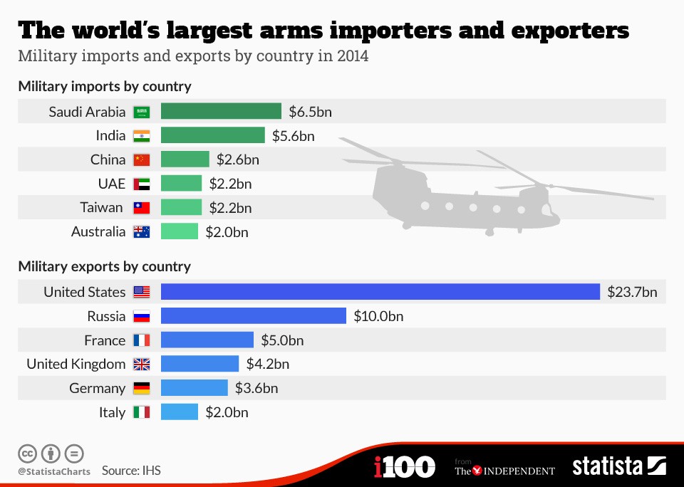 Who Buys And Who Sells Weapons infographic Protothemanews Who Buys And Who Sells Weapons infographic Protothemanews