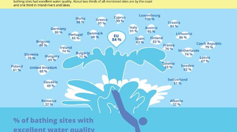 Greece continues having high-quality bathing waters - ProtoThema English