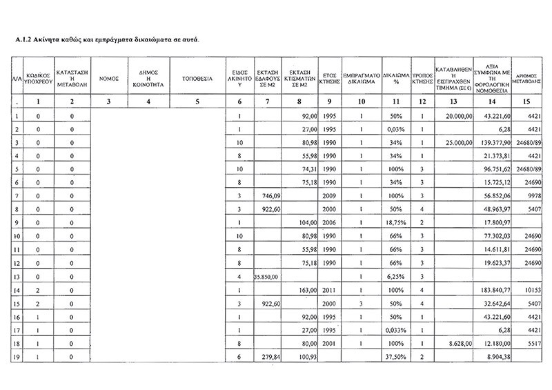 Economy Minister Stathakis declared 1.7mln Euros more in one year! (tax ...