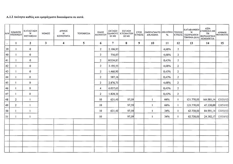 Economy Minister Stathakis declared 1.7mln Euros more in one year! (tax ...