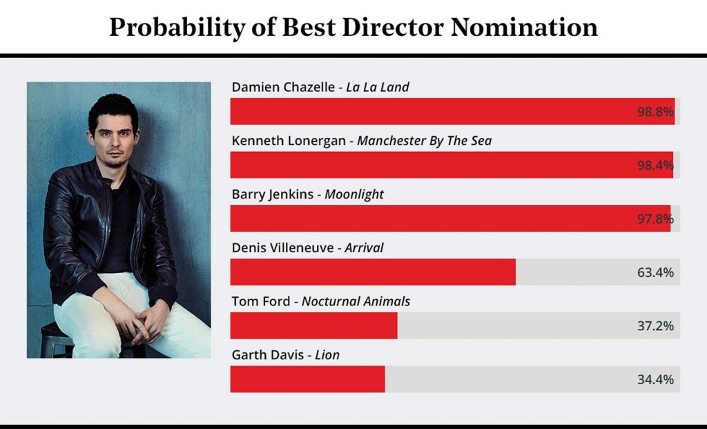 Oscar predictions (graphs) - ProtoThema English