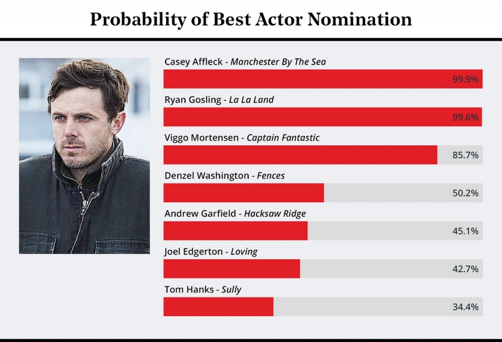 Oscar predictions (graphs) - ProtoThema English