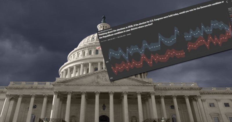 Republicans lead by 6 points in latest poll for US Congress ...