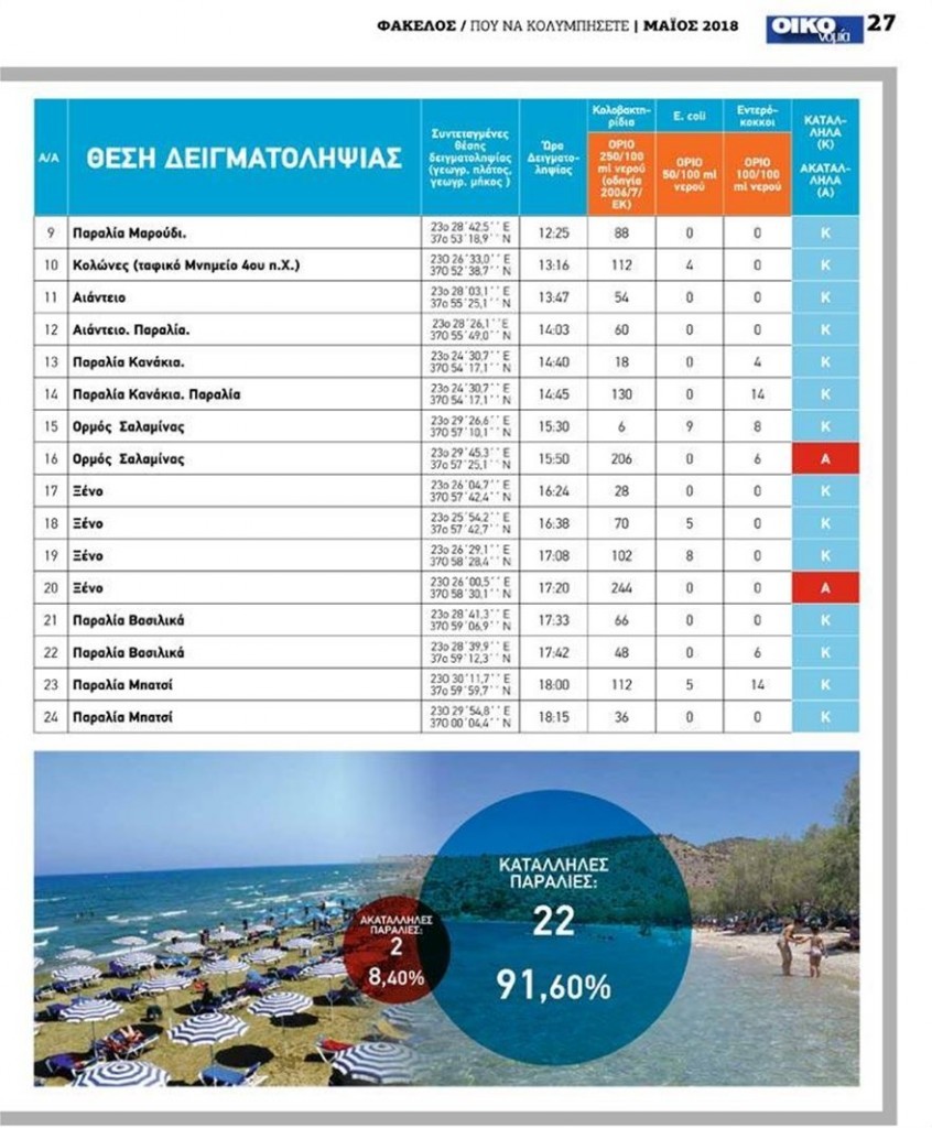These are the clean and unclean beaches in Attica - ProtoThema English