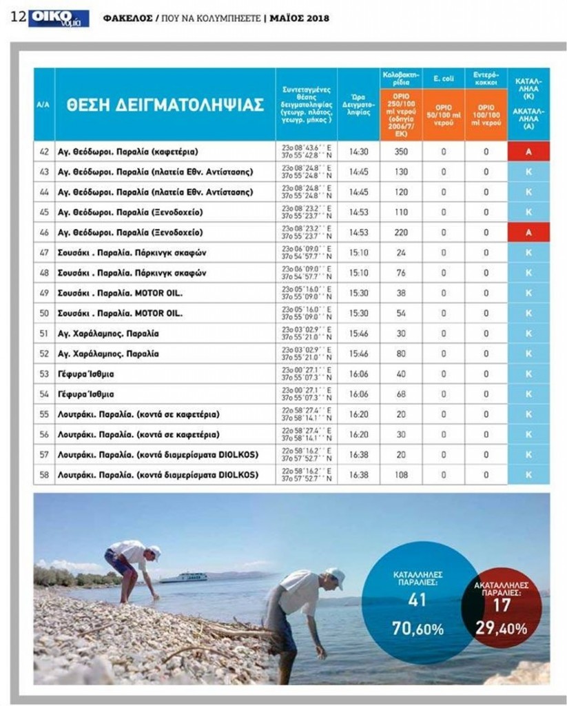These are the clean and unclean beaches in Attica - ProtoThema English
