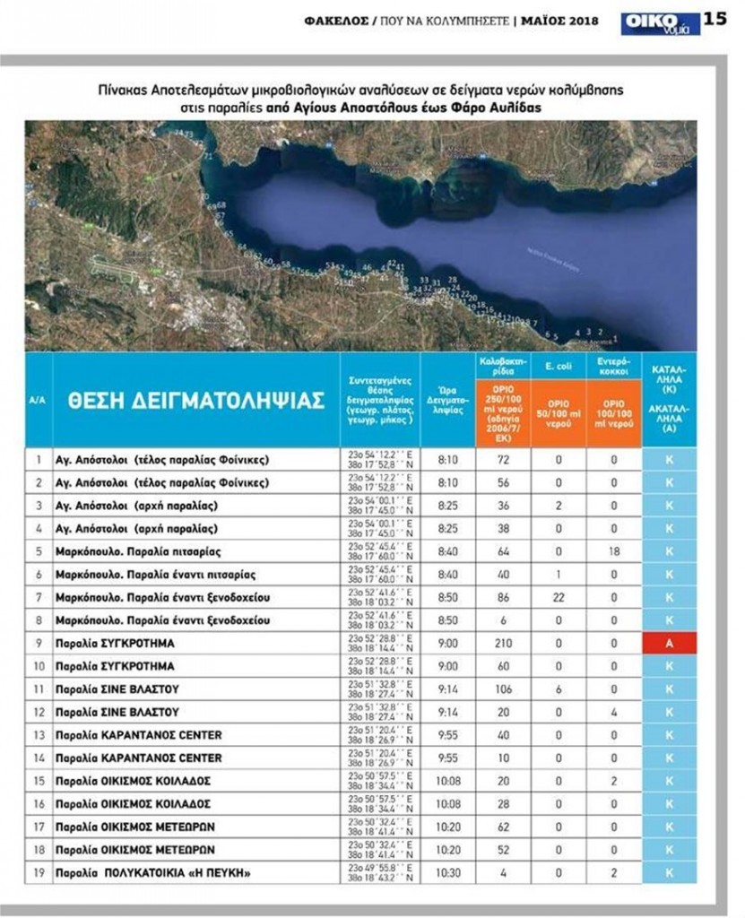 These are the clean and unclean beaches in Attica - ProtoThema English