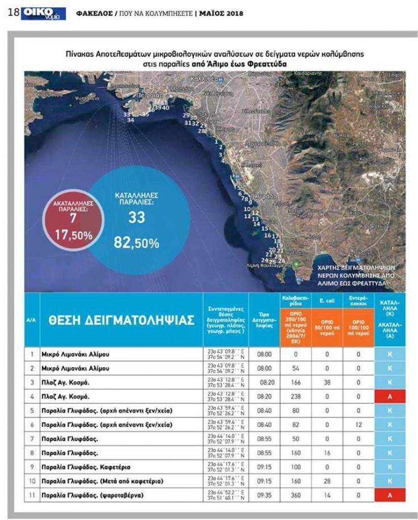 These are the clean and unclean beaches in Attica - ProtoThema English