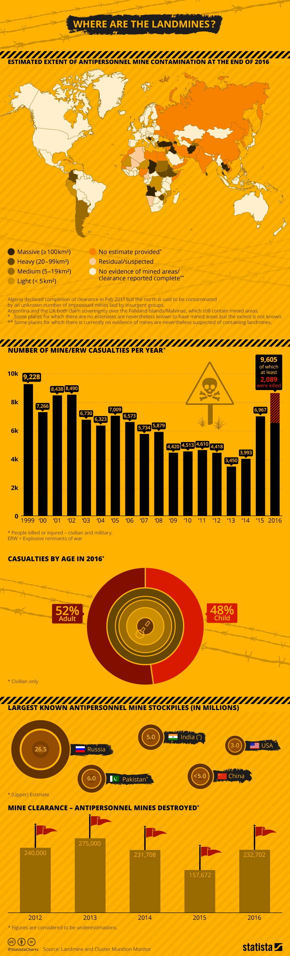 Where are the world's landmines? (infographic) - ProtoThema English