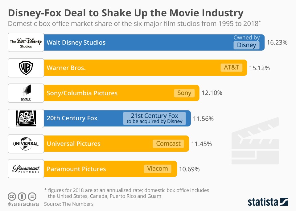 Disney and 20th Fox deal creates new balance of power in film ...