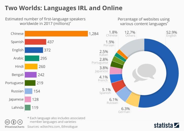 Can you guess which language dominates the internet? (infographic ...