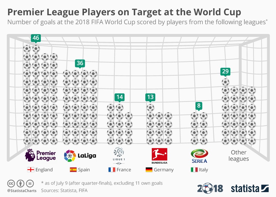 The goals scored at World Cup per country leagues (infographic ...