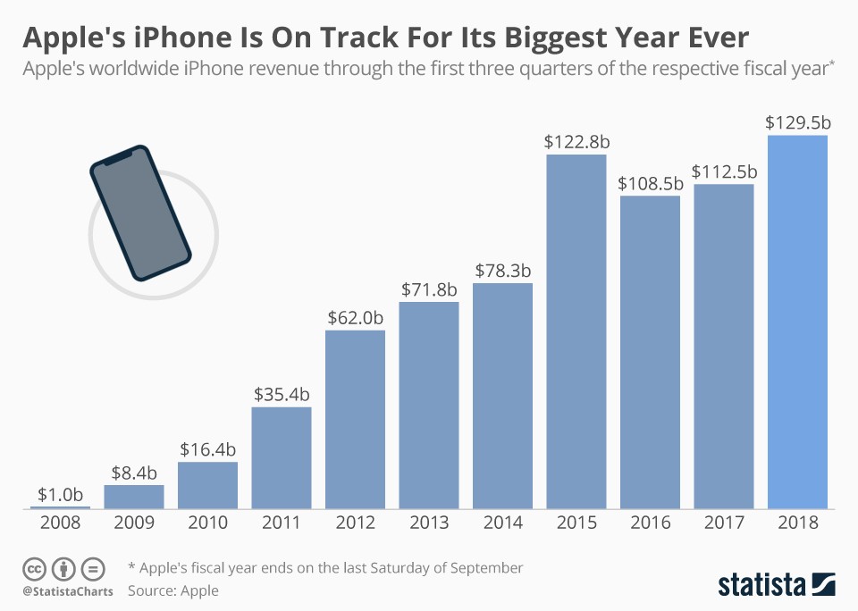 iPhone on track for record numbers (infographic) - ProtoThema English