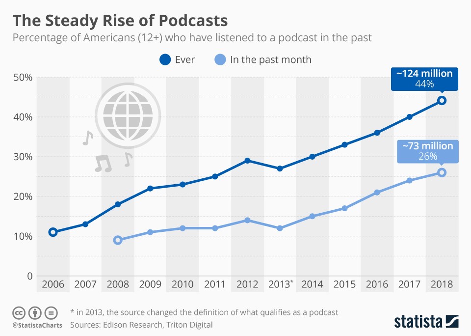 The rise of the podcasts (infographic) - ProtoThema English