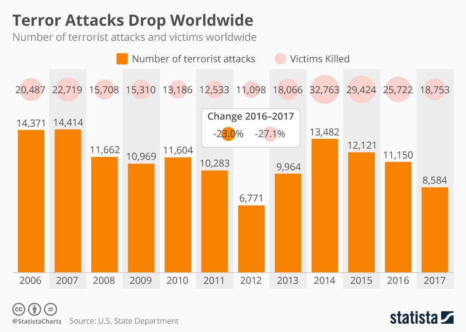 Terrorist attacks are down worldwide (infographic) - ProtoThema English