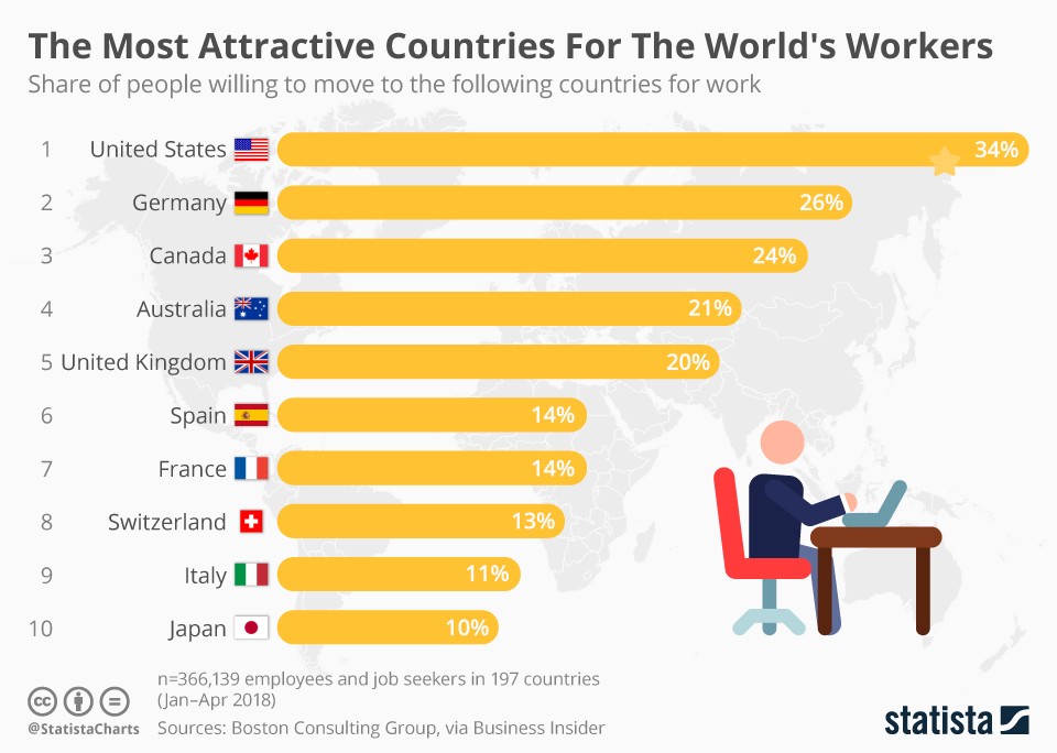 The countries workers want to move to the most (infographic ...