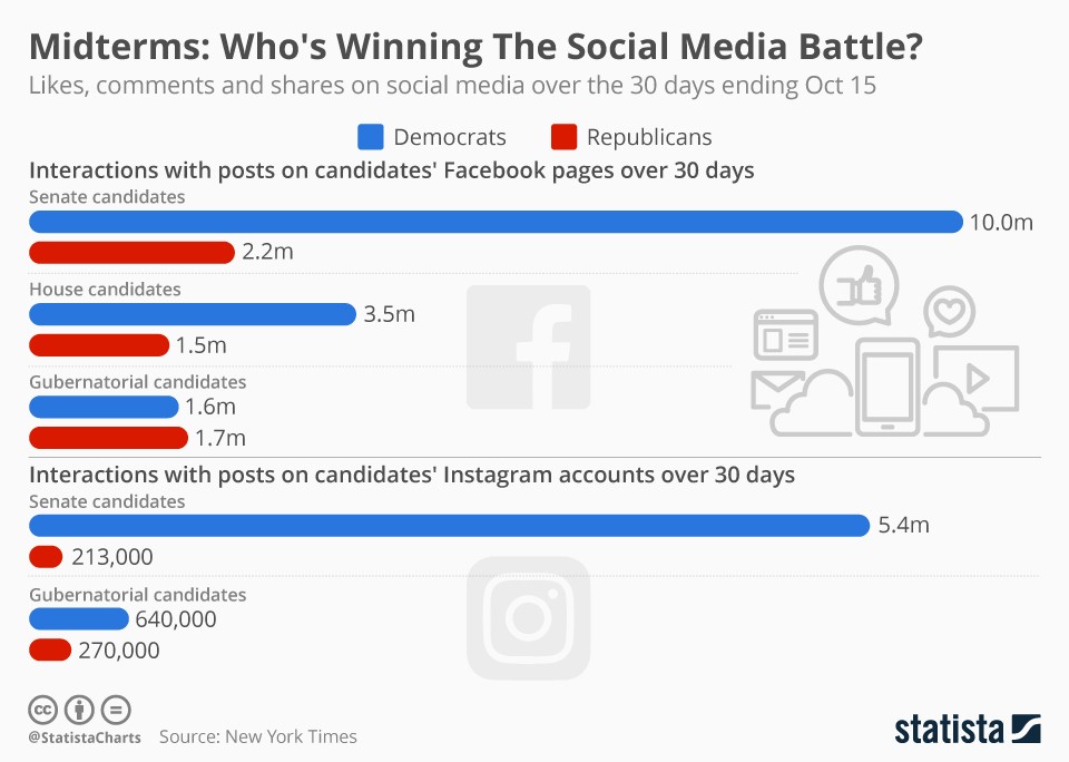 US midterms: Who is winning the social media "battle"? (infographic ...