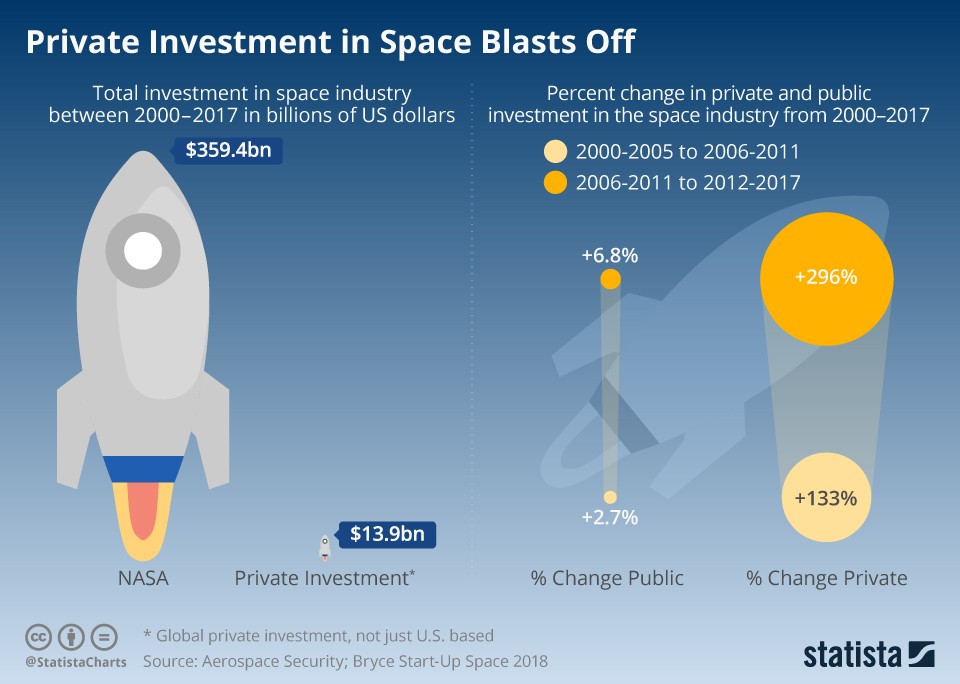 Private investment in space blasts off (infographic) - ProtoThema English