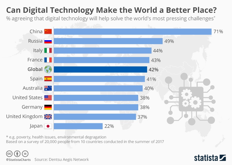 Can digital technology make a better world? (infographic) - ProtoThema ...