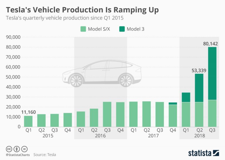 Tesla vehicle production ramps up (infographic) | protothemanews.com