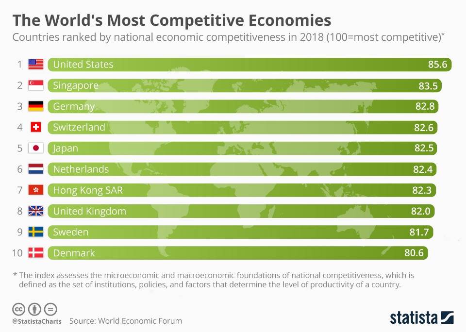 The world's most competitive economies are... (infographic ...