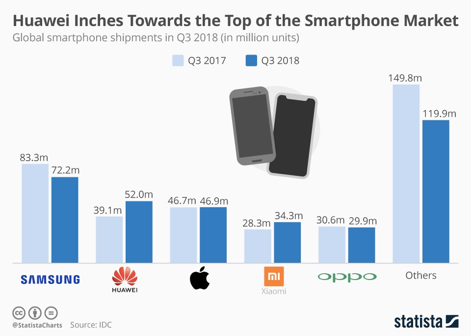 Huawei surpassed Apple in global smartphone market (infographic ...