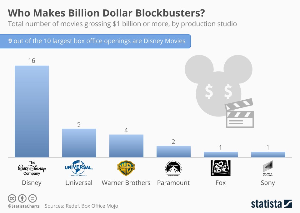 Who makes billion-dollar movie blockbusters? (infographic) - ProtoThema ...