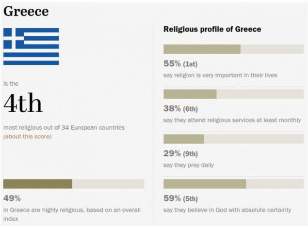 Greeks rank as the 4th most religious people in Europe according to ...
