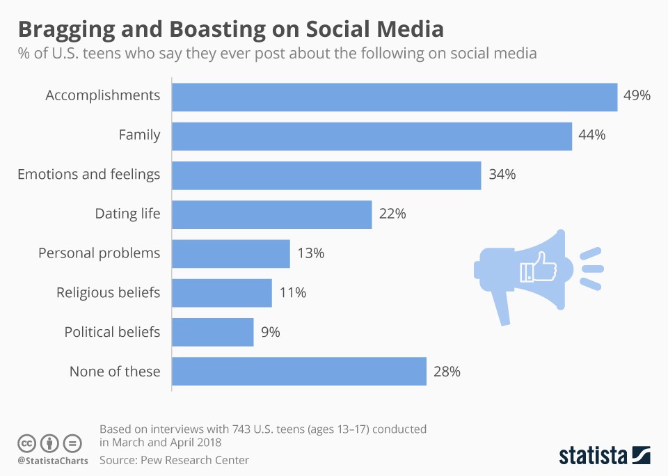 What do teenagers post on social media? (infographic) - ProtoThema English