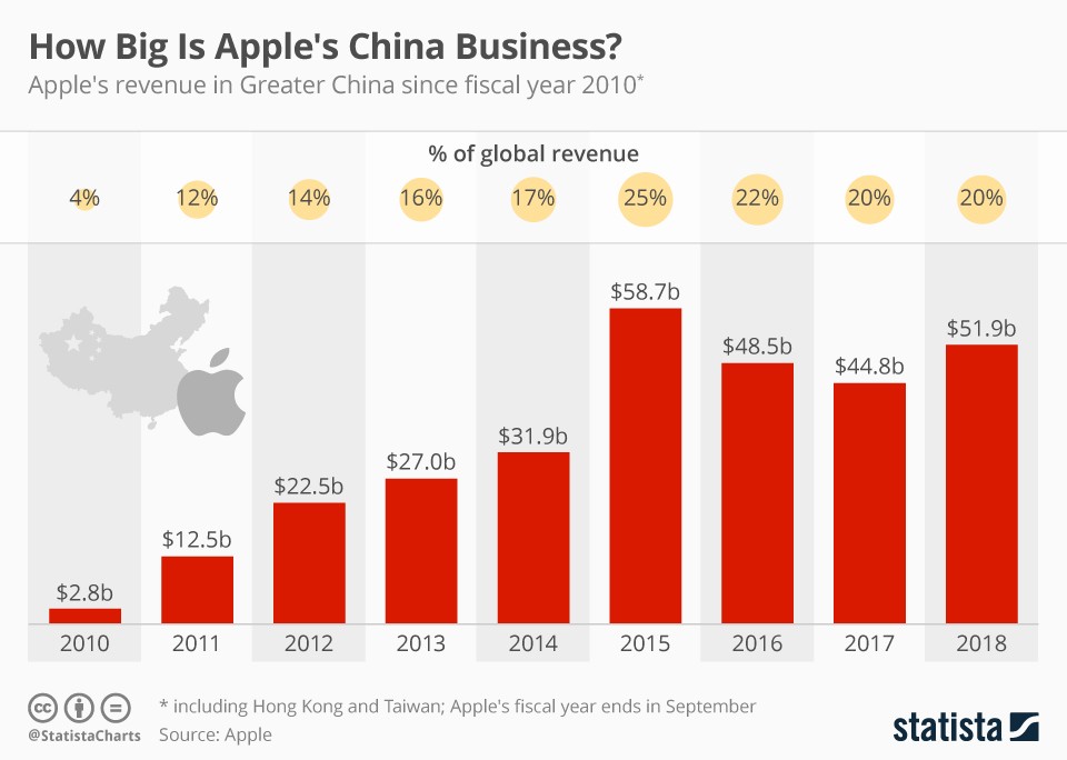 How big is Apple's business in China? (infographic) - ProtoThema English