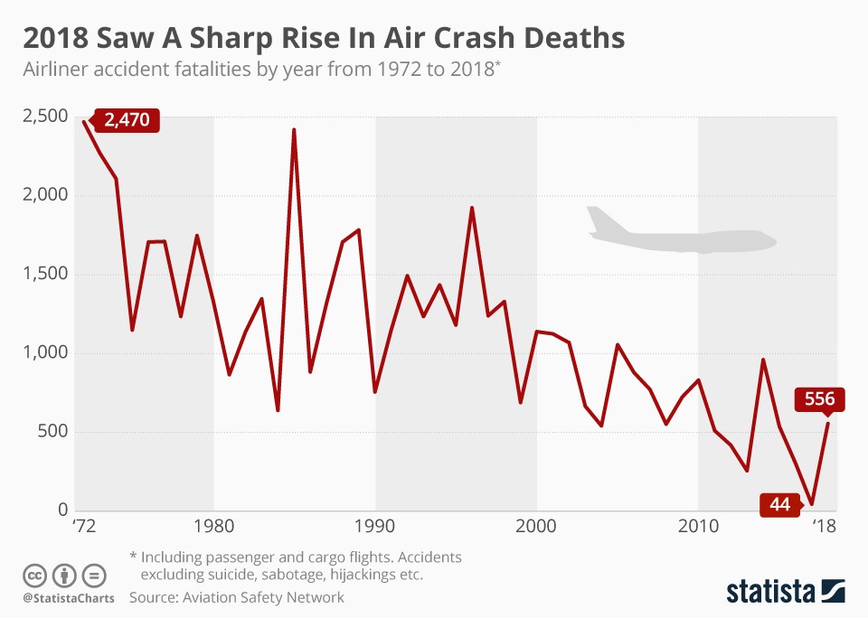 A sharp rise in air crash deaths in 2018 (infographic) - ProtoThema English