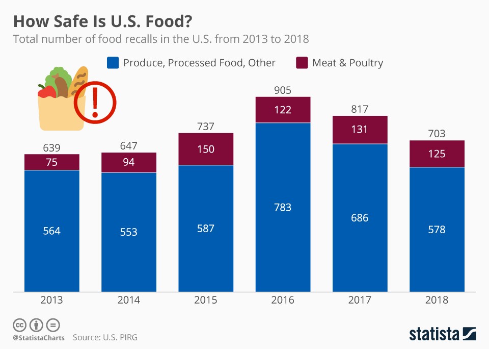 How safe is US food? (infographic) - ProtoThema English