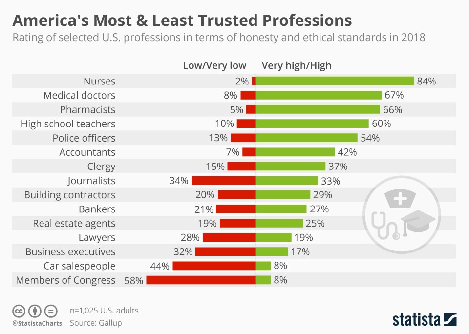 The most and least trusted professions in America (infographic ...