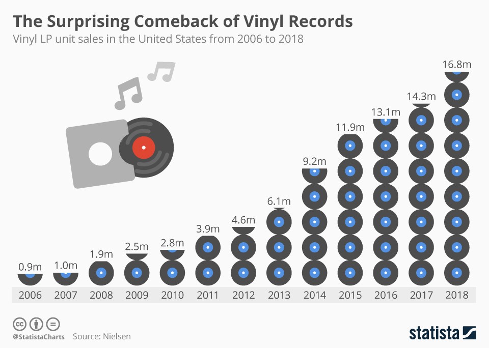 The vinyl is making a strong comeback! (infographic) - ProtoThema English