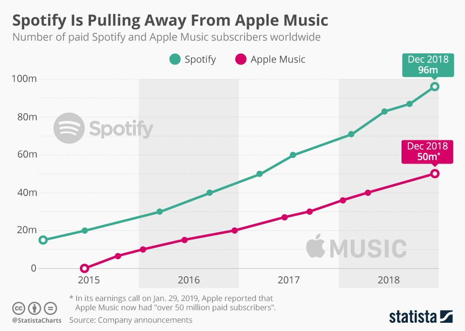 Spotify pulling away from Apple music (infographic) - ProtoThema English
