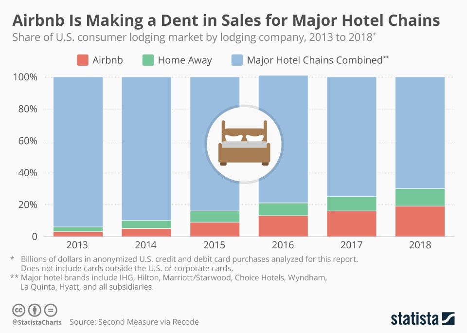 Airbnb affecting the hotel market (infographic) - ProtoThema English