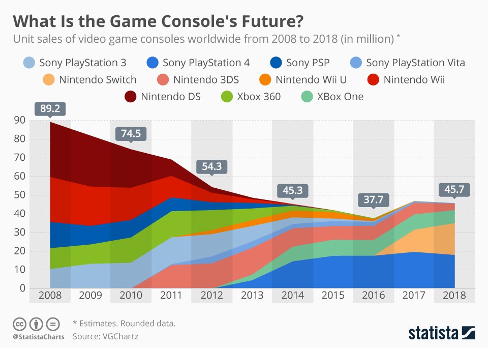 The Game console's future (infographic) - ProtoThema English