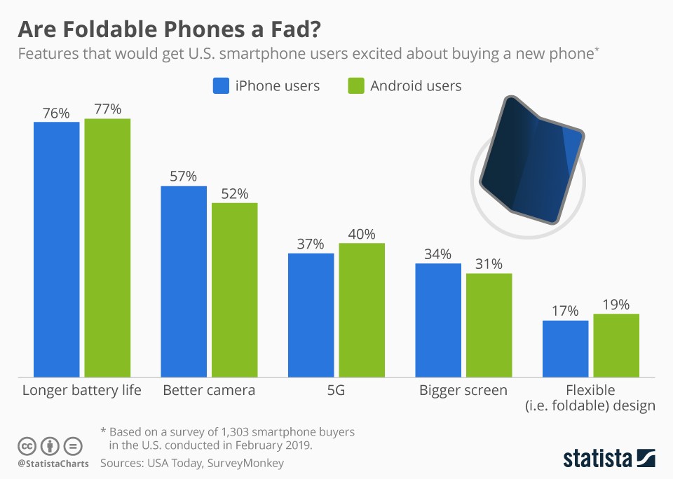 Are foldable phone a fad? (infographic) - ProtoThema English