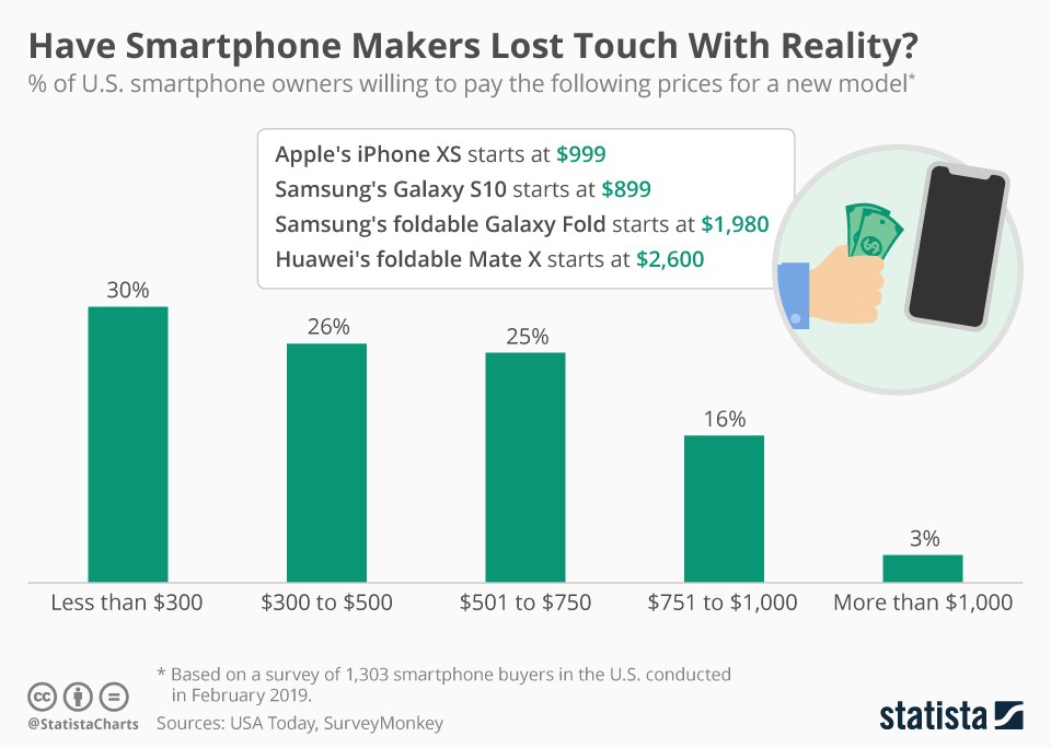 How much are smartphone owners willing to pay for the following models ...