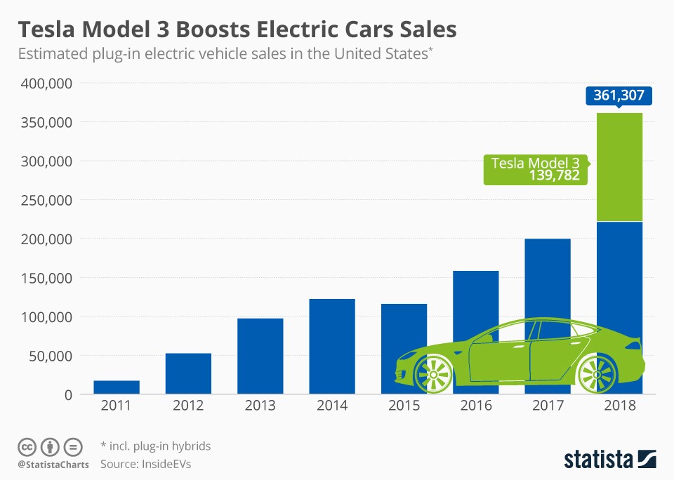 Tesla Model 3 Boosts Electric Cars Sales in the US (infographic ...