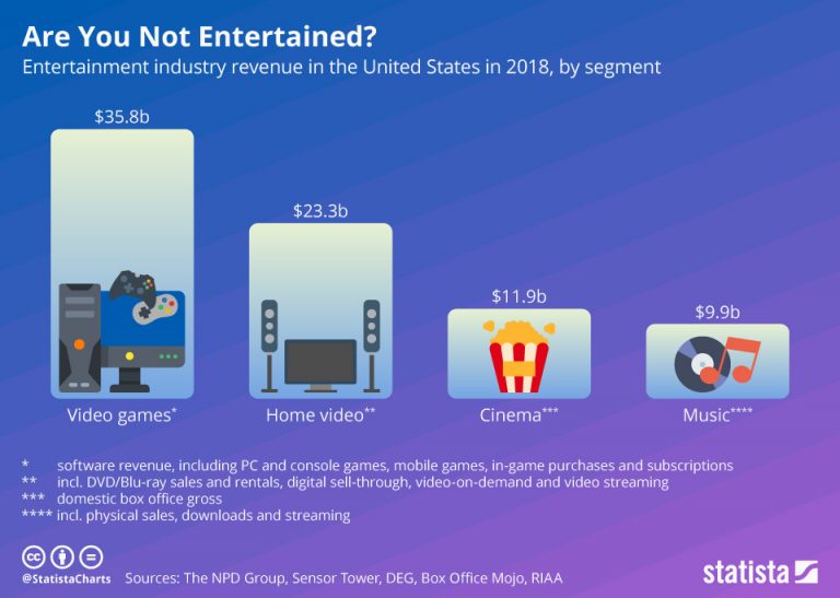 Video game industry is the biggest entertainment industry in the United ...