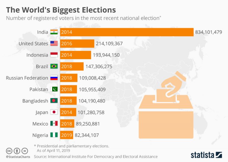 The world's biggest elections (infographic) - ProtoThema English
