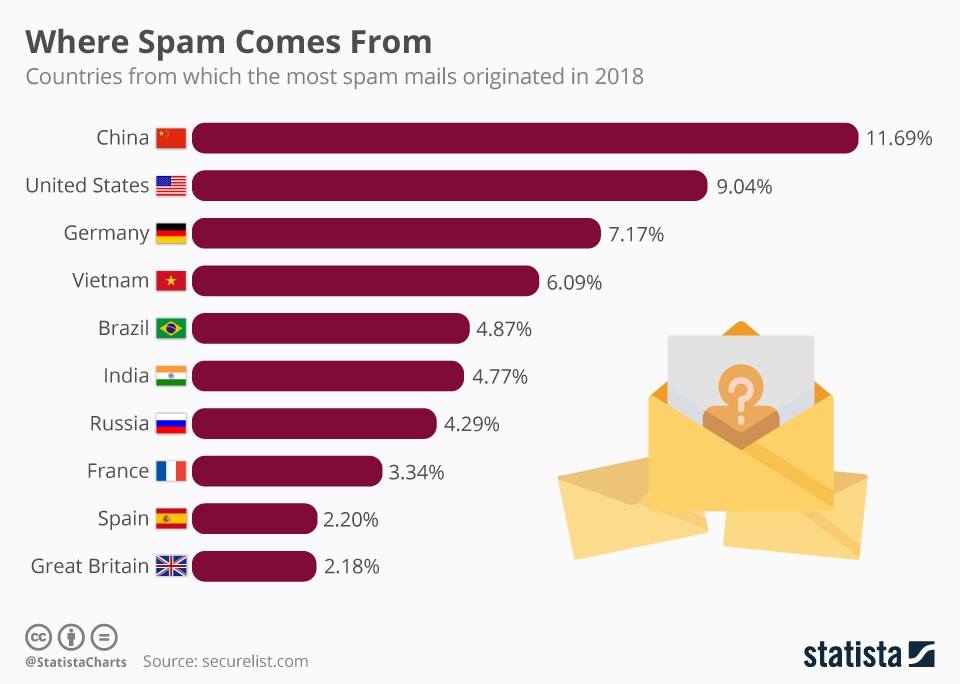 Where spam comes from (infographic) - ProtoThema English
