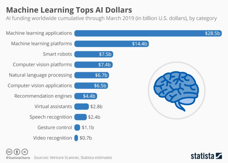Artificial Intelligence: Where most money goes to (infographic) - ProtoThema English