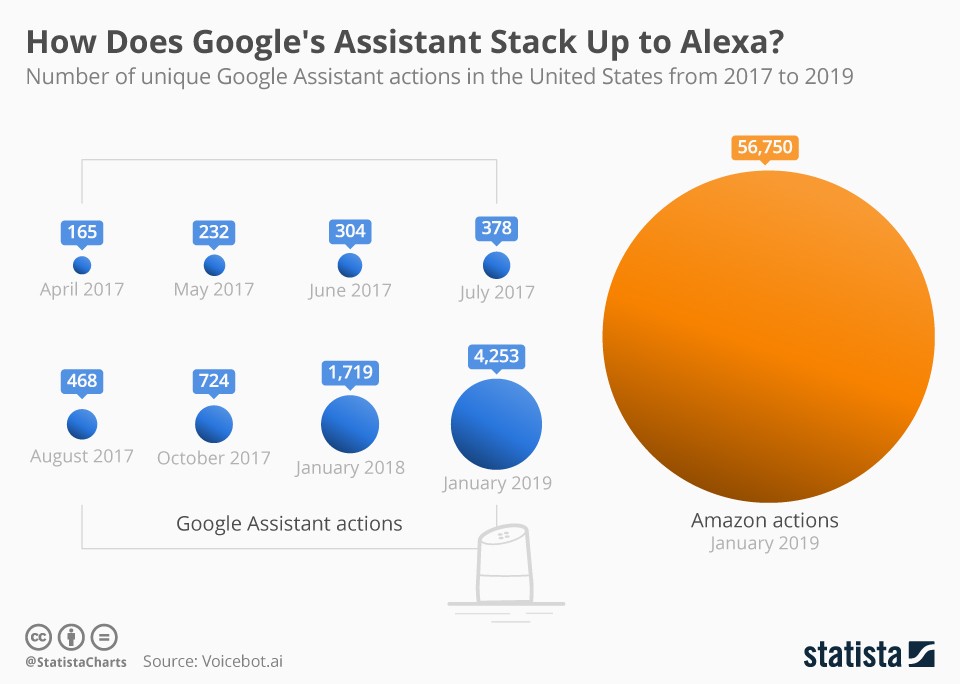 Amazon Alexa vs. Google Assistant (infographic) - ProtoThema English