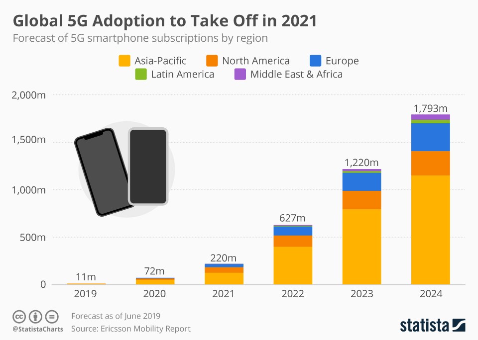 Global 5G Adoption to Take Off in 2021 (infographic) - ProtoThema English